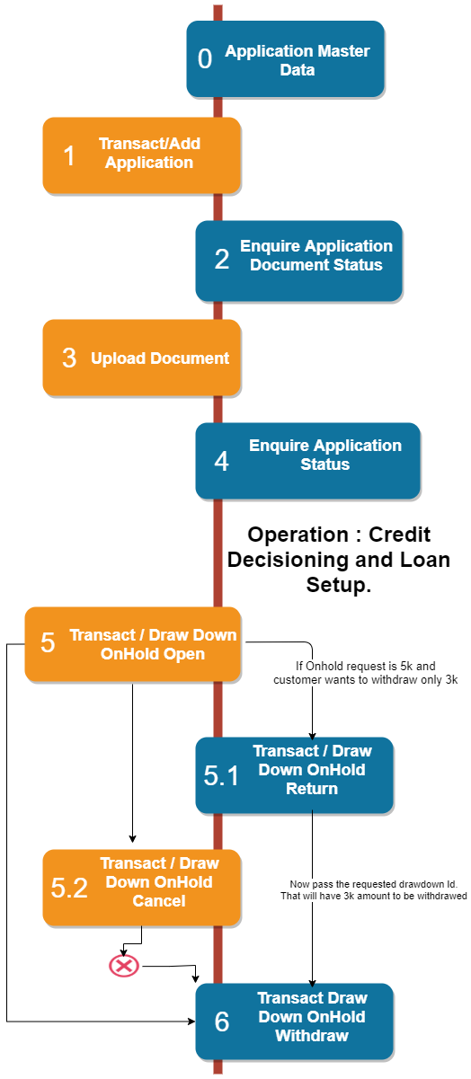 Loantap STRCL API - Doc Collection